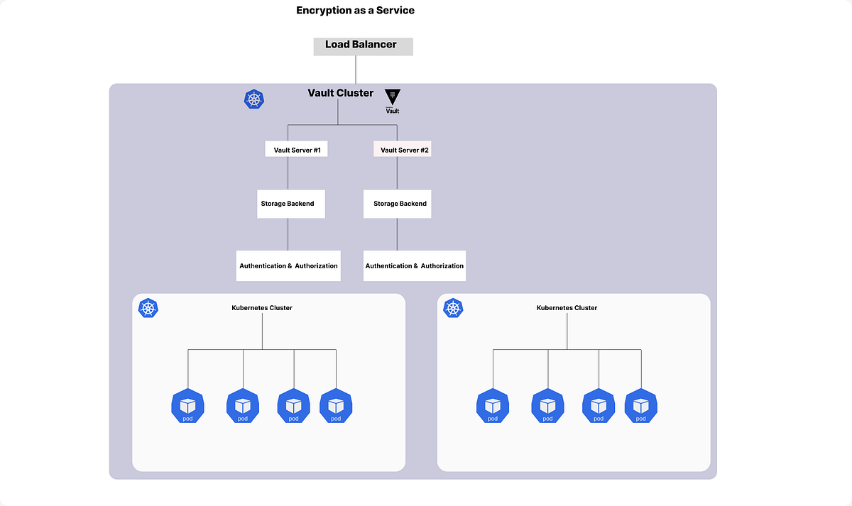 Encryption as a Service (EaaS) and Secure Data Vaults: Revolutionizing ...
