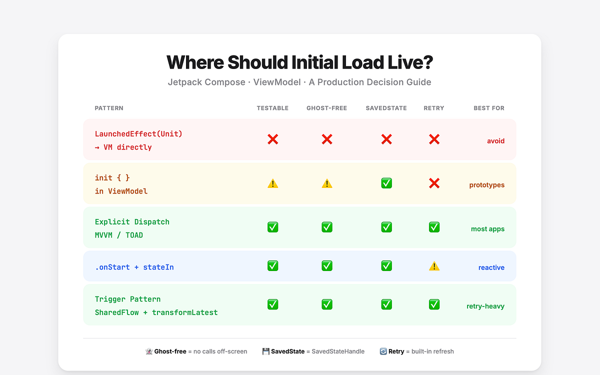 Where Should Initial Load Logic Actually Live in Jetpack Compose? | by ...