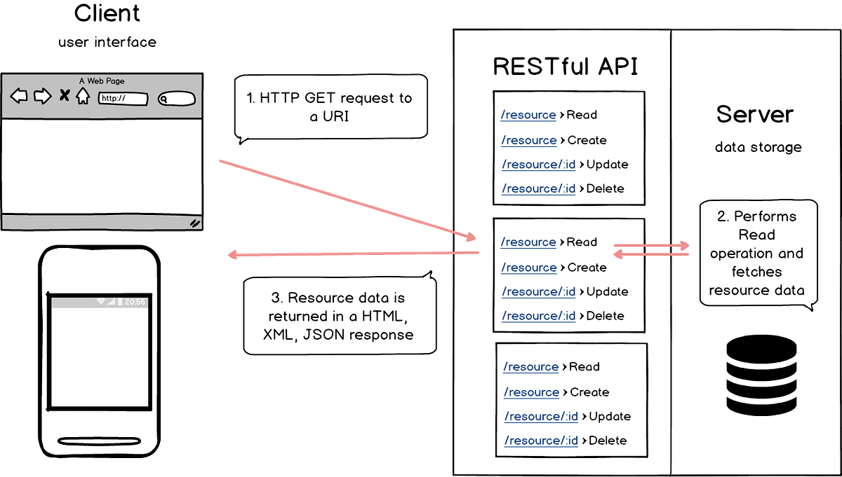 Mental models for teaching GraphQL to beginners | by Leanne | Medium