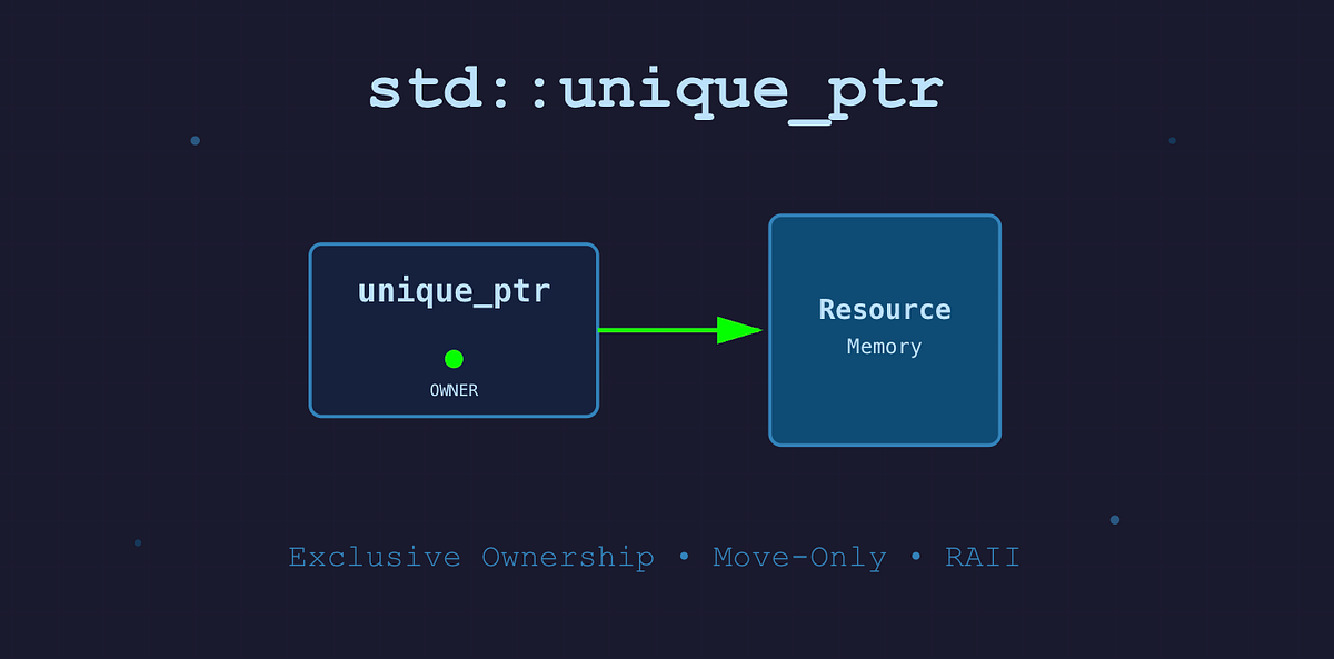 C++11 : Exclusive ownership smart pointer — std::unique_ptr | by Sagar ...
