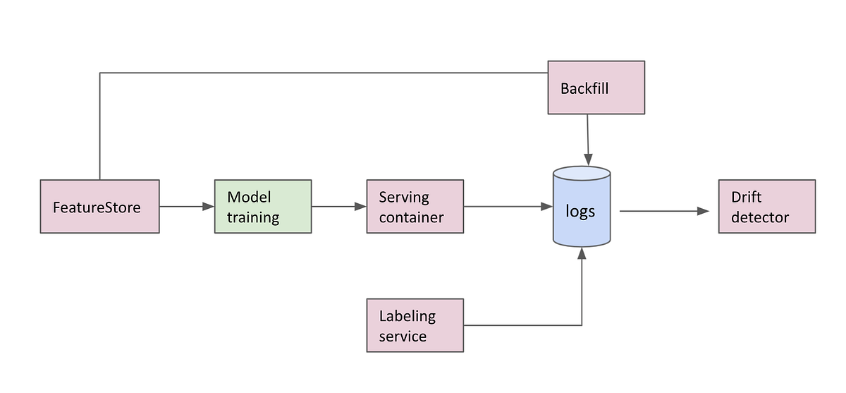 Feature logging at model serving. TLDR : Logging features along with… | by Jaideep Ray | Better ...