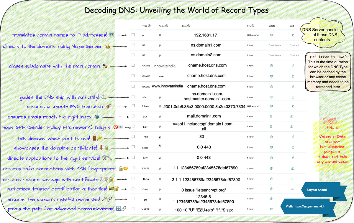 Demystifying DNS: Navigating the Intricacies of DNS Record Types and ...