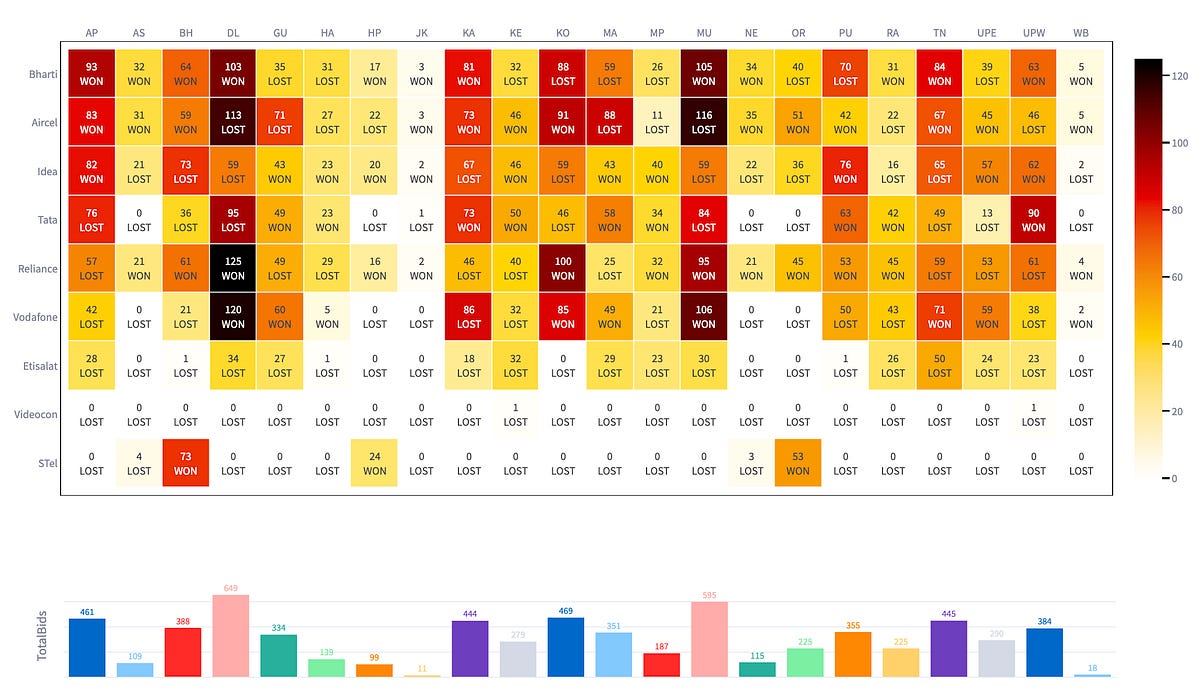 Indian Spectrum Auctions — Unraveling the Key Distortions | by Parag ...