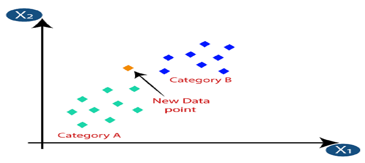 K-Nearest Neighbors (KNN) Algorithm | by Ganugapenta Anil | Apr, 2025 ...