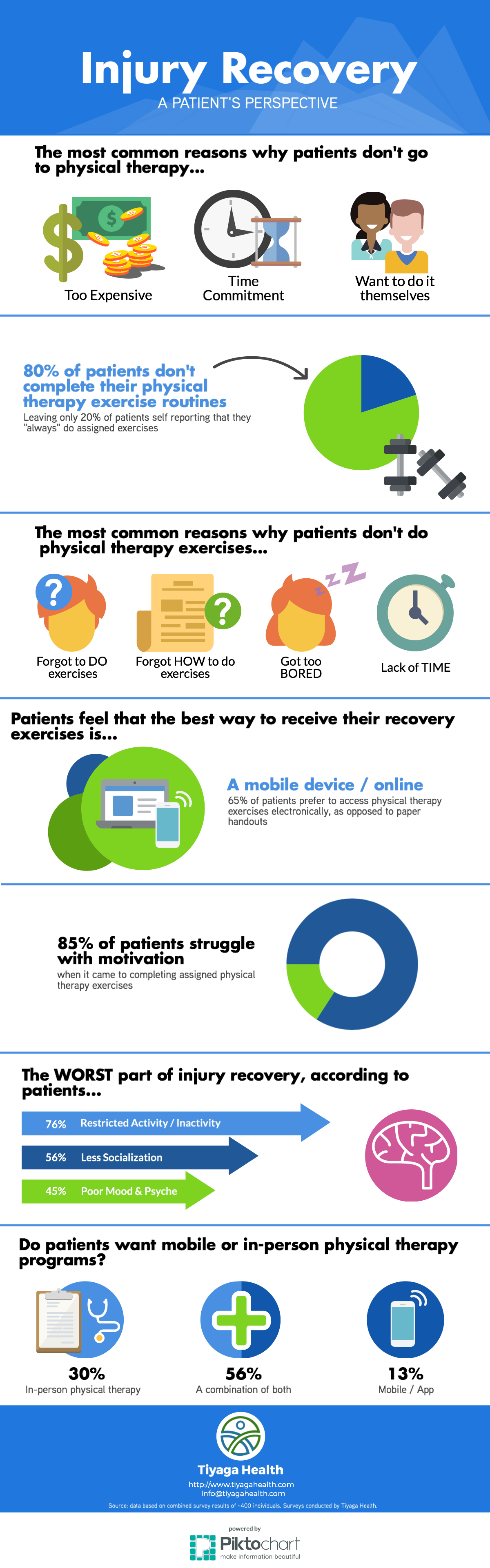 What Tools do Patients Need to Optimize Injury Recovery? | by Rachel ...