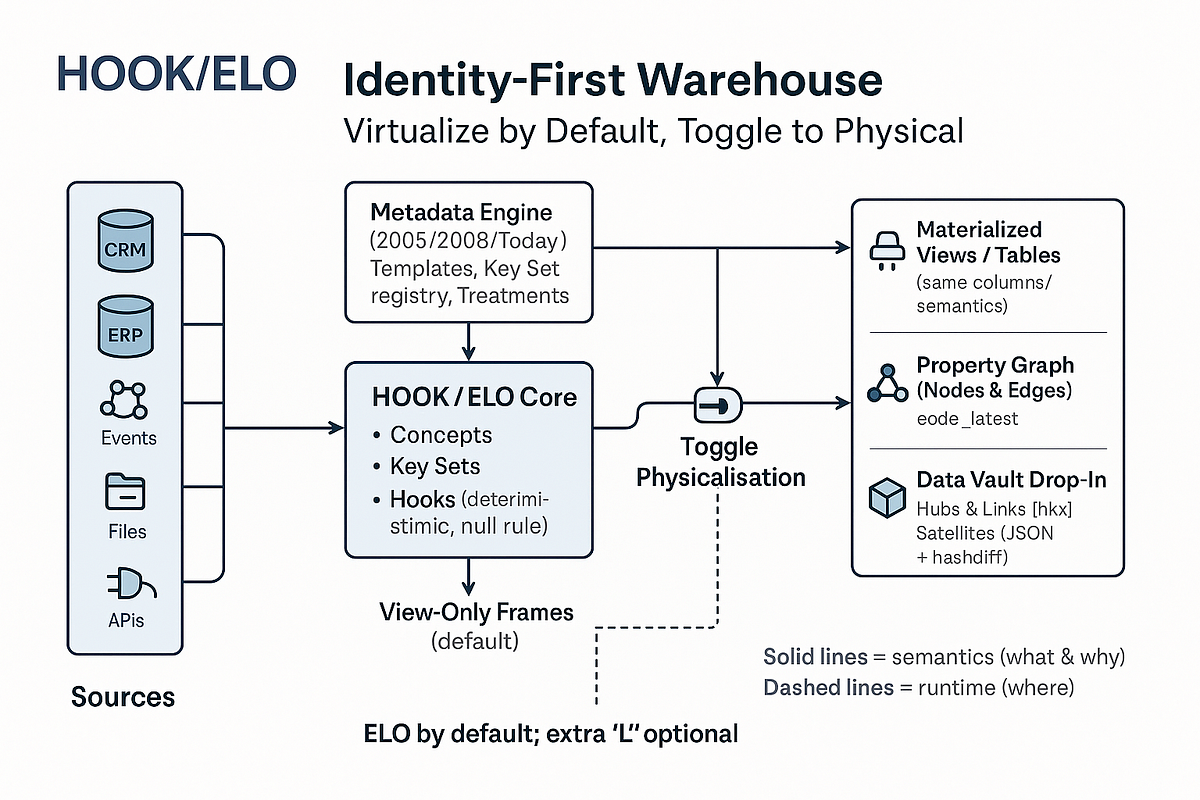 HOOK, Not ETL or ELT: A Practical Guide to ELO Warehousing with ...