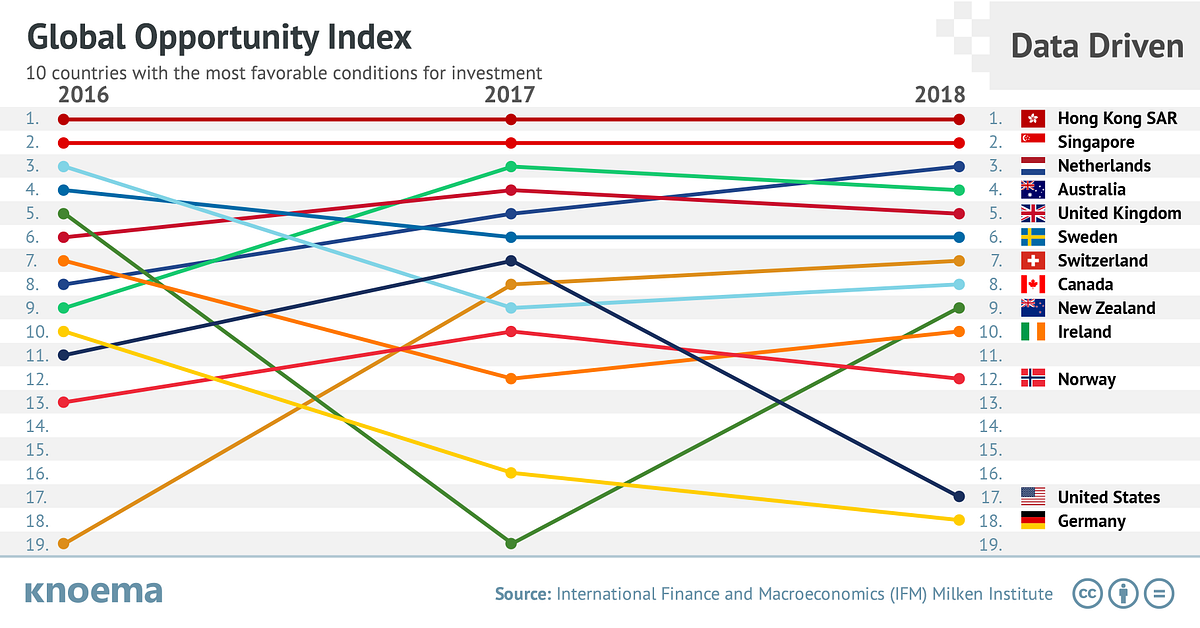 The Global Opportunity Index 2018 | by Ivan Lapitsky | Knoema | Medium