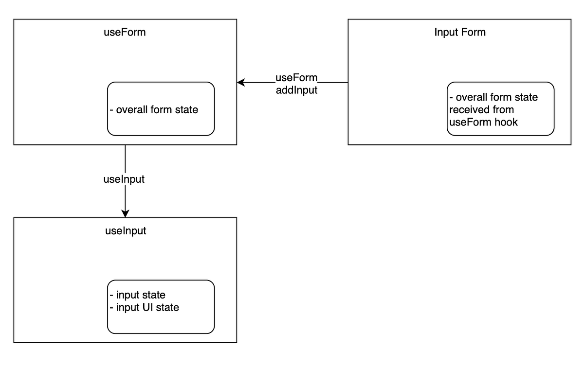 React Hooks — designing a simple forms API — part 2 | by Shan Plourde ...