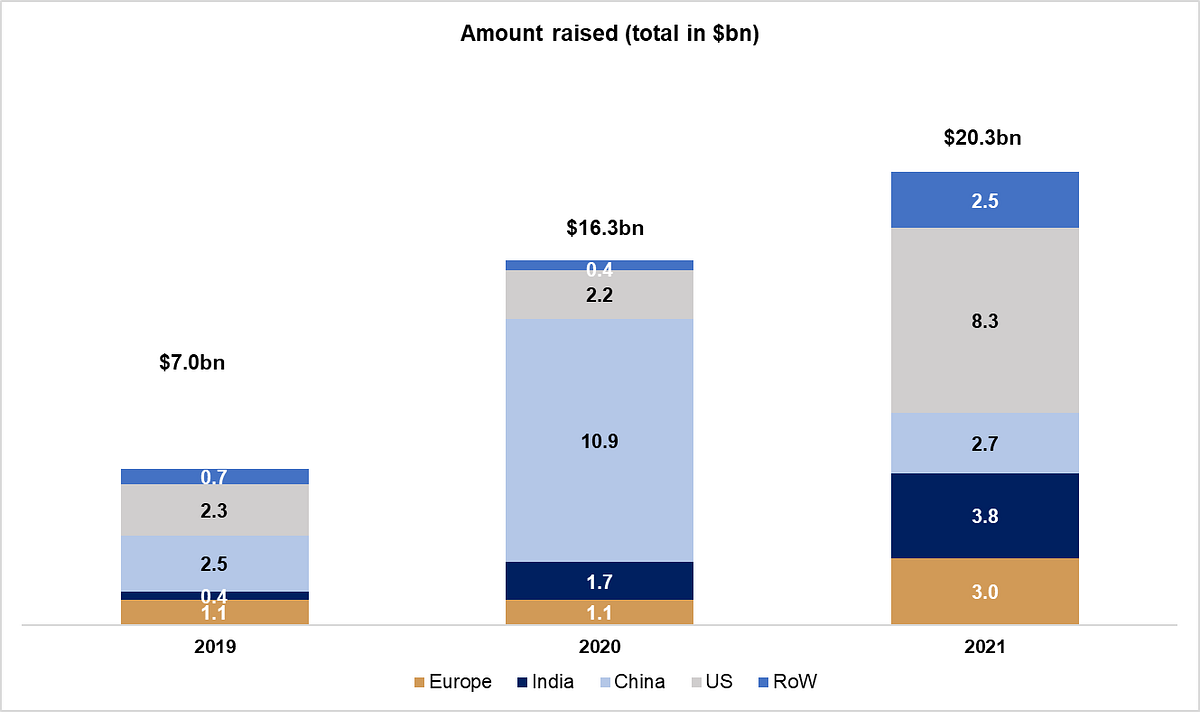 2021 — Another record-breaking year for Edtech | by Alexandre Glaser ...