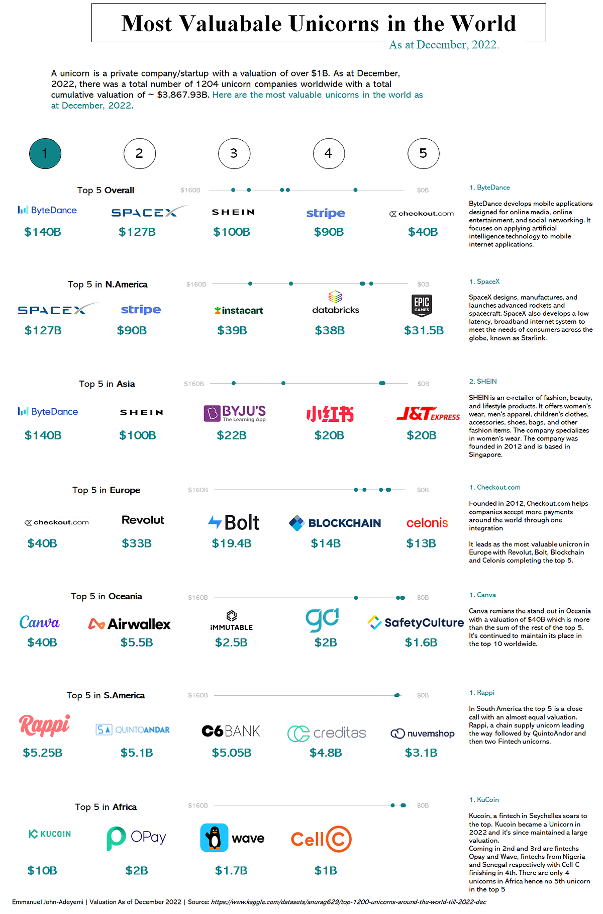The Most Valuable Unicorns in The World (As of December 2022) | by ...