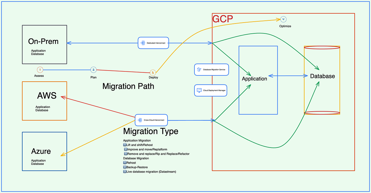 Part-1 — Migration from anywhere to GCP | by Biswanath Giri | Google ...