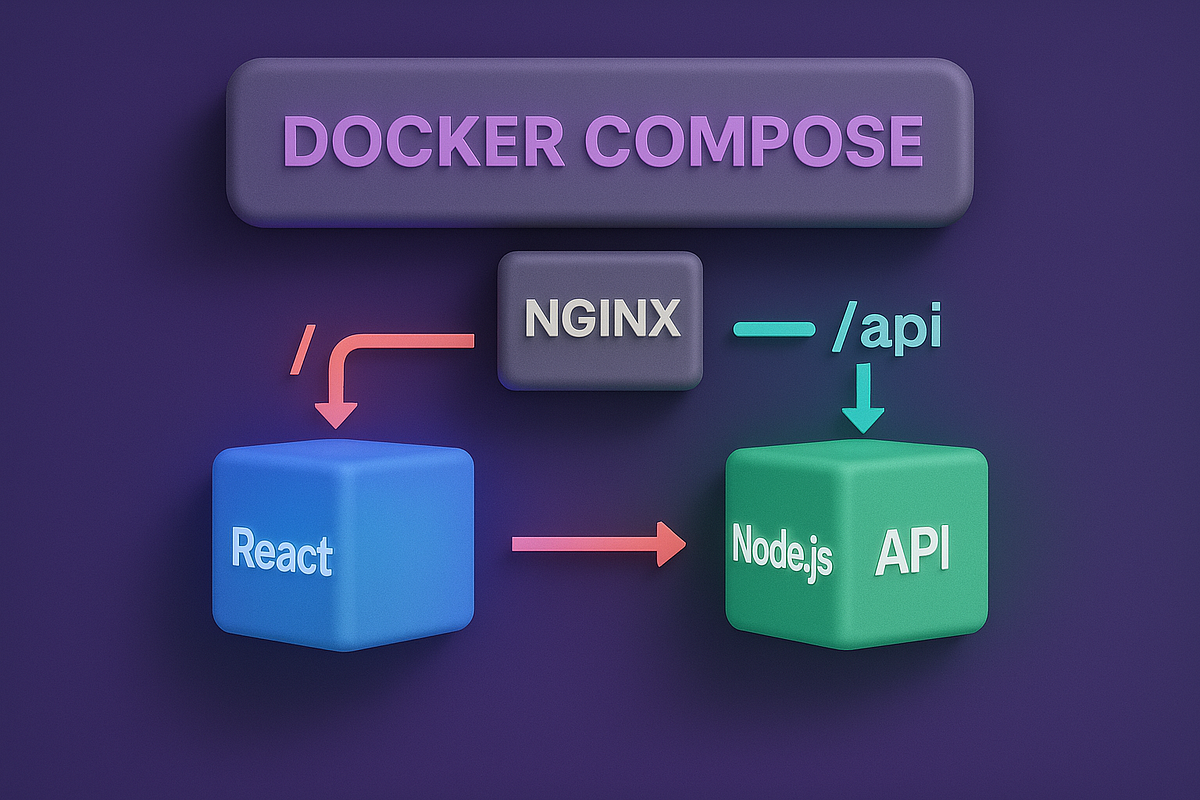Dockerize React + Node.js with NGINX Like a Pro — Multi-Stage Build ...