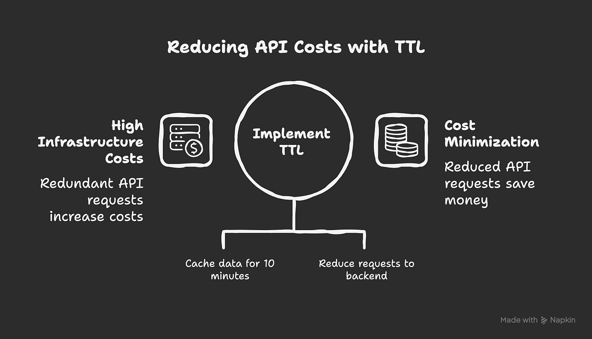Why Time-To-Live (TTL) Caching is Non-Negotiable for High-Performance ...