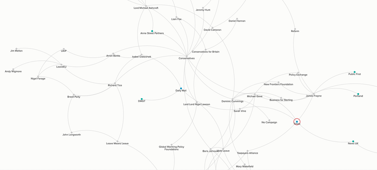 Mapping the ‘Nouveau Power’. A side project to create a network map ...