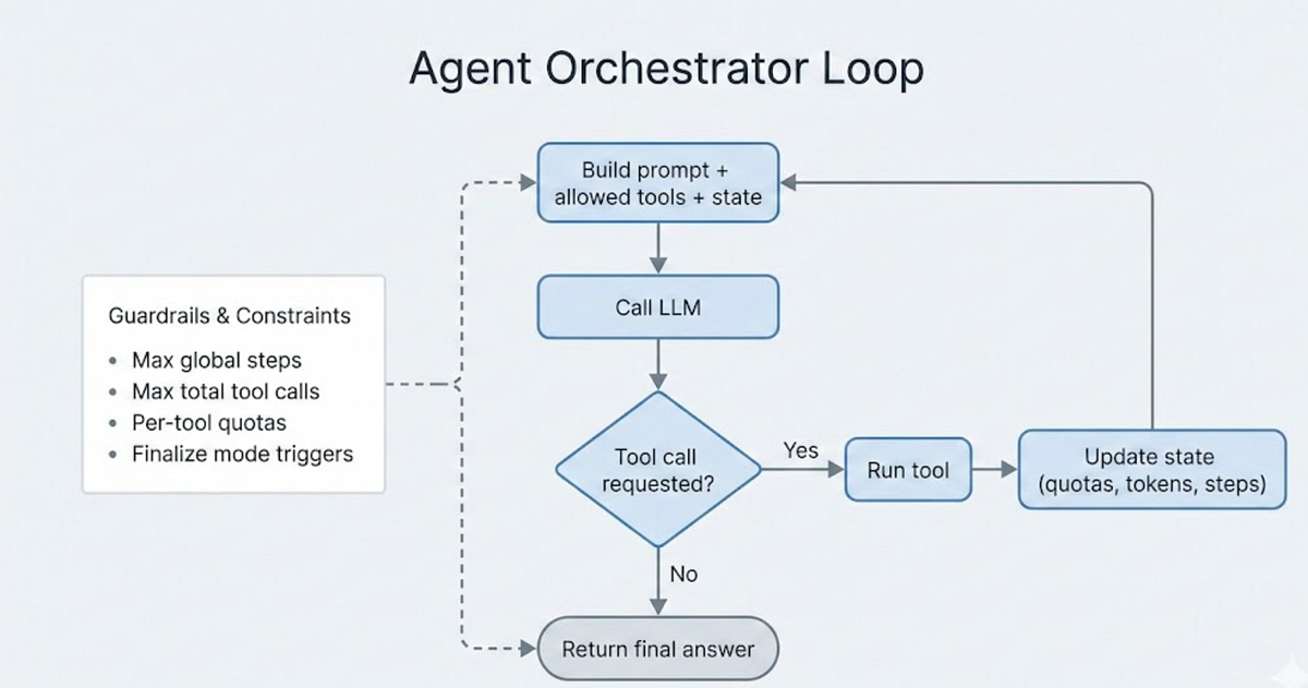 How to Make AI Agents Self-Steer and Self-Regulate | by Aditya Dewaskar ...