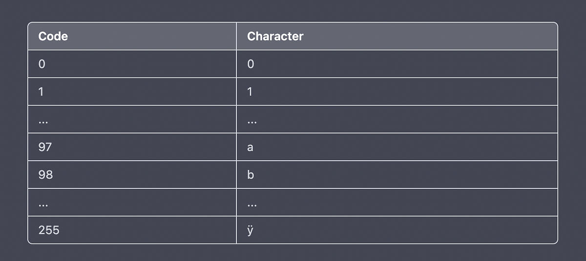 How LZW Compression Works: Explained in Plain English | by Rahiq Al ...