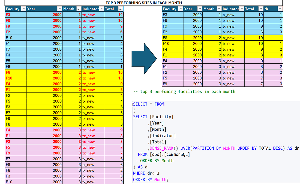 The SQL solution to the TOP N question? Jonathan Mukundu : Data ...