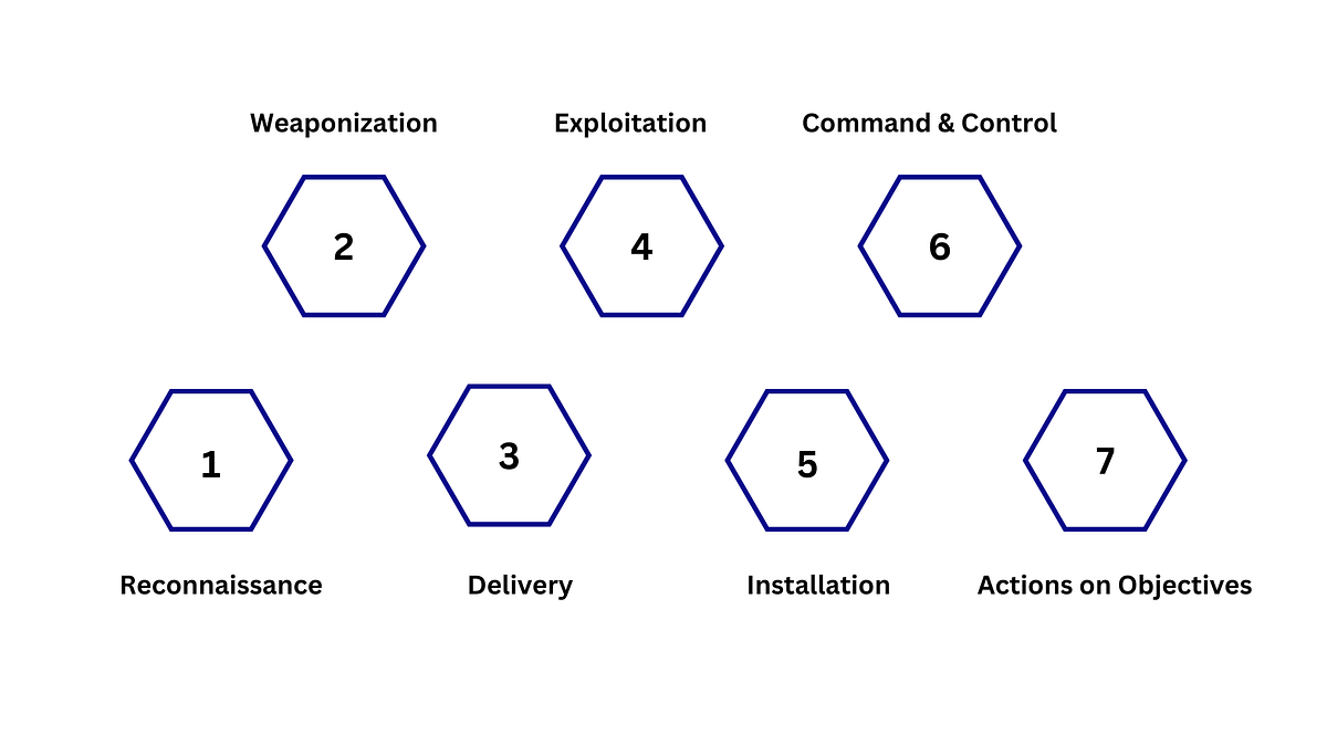 The Cyber Kill Chain. The cyber kill chain was developed by… | by Thanh ...