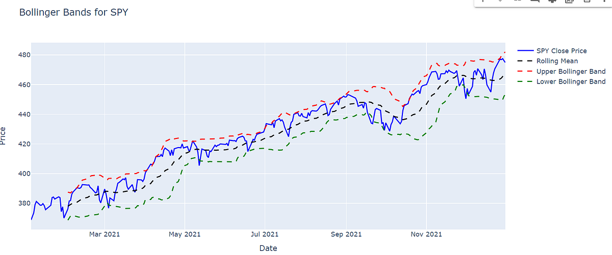 Python: Plot Bollinger Bands of a stock for technical analysis | by ...