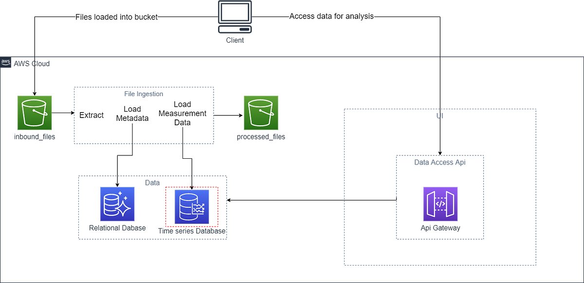 BrightHub: Using S3 for spiky time series data ingestion | by ...
