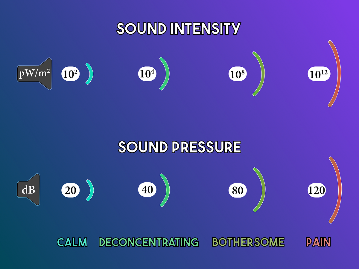 Pressure and intensity: a word about measuring sound - Francesco ...