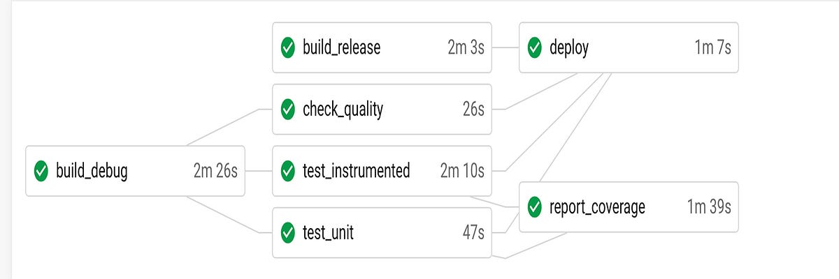 Automating Android app development with CircleCI, Google Cloud and Firebase in Kotlin. | by ...