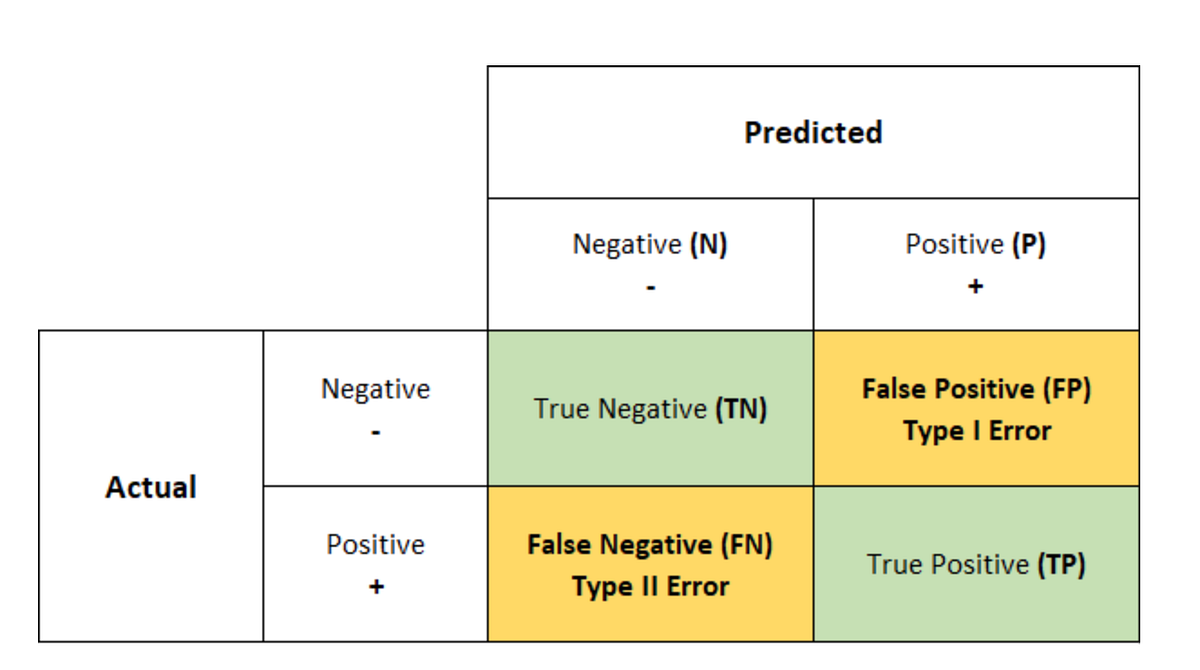 The Discussion about frequently used metrics on Classification Problems ...