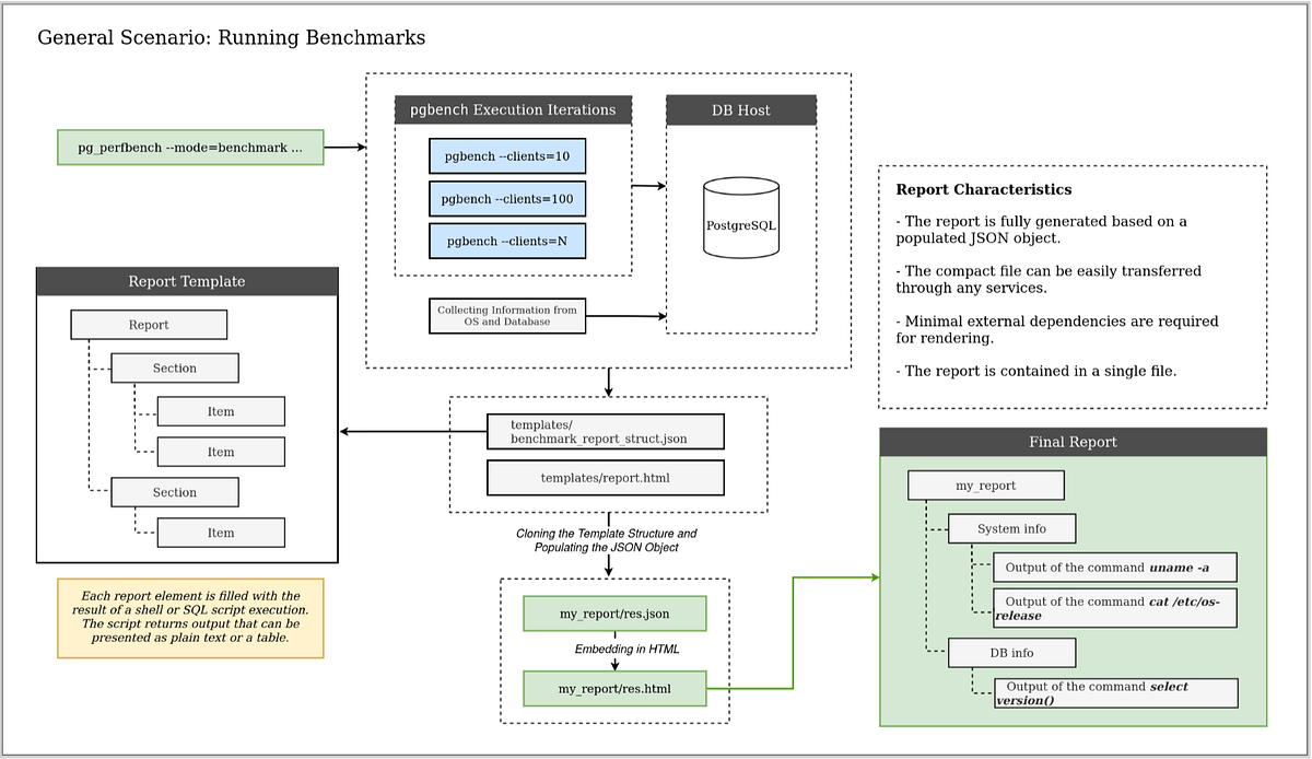 Automating PostgreSQL Load Testing Without Losing Critical Details | by ...