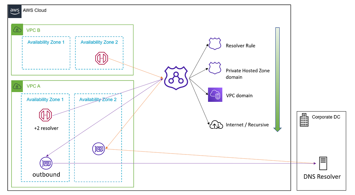 Outbound Resolver — Route 53. Tool to query on-premise DNS resolver ...