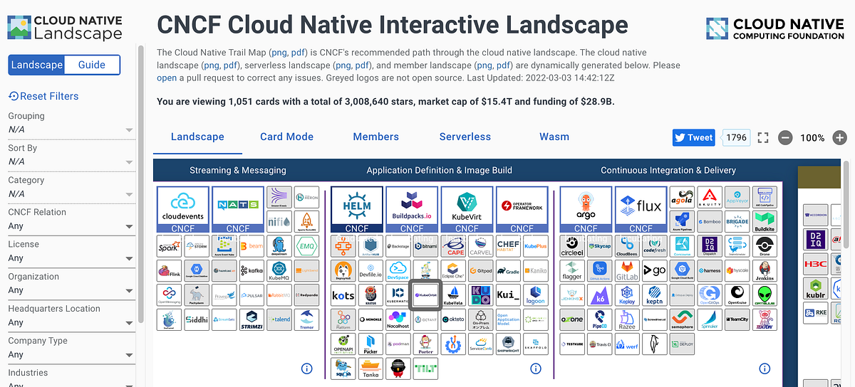 KubeOrbit becomes part of CNCF Landscape | by TeamCode | Medium