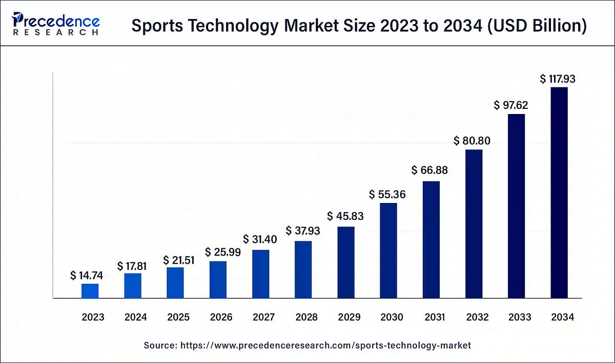 Sports Technology Market Size, Trends, Companies, and AI Impact | by ...