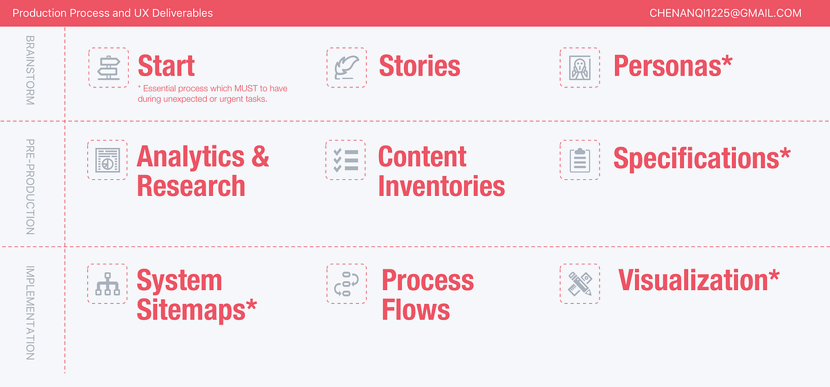 Thoughts on the UX Deliverables. I’ve been hearing and experiencing ...