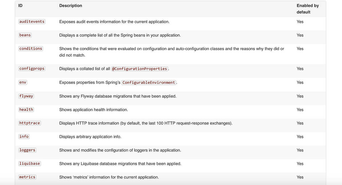 Spring, Spring Boot, and Spring Boot Actuator | by koolak82 | Medium