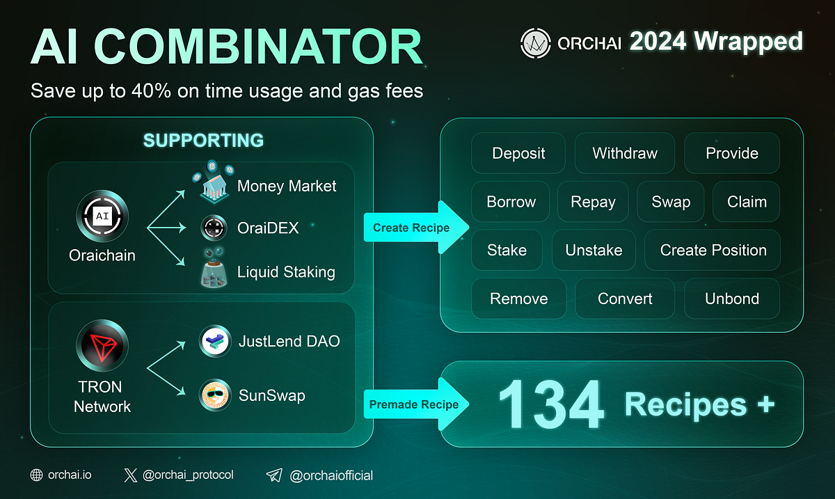 ORCHAI 2024 — AI COMBINATOR WRAPPED | by ORCHAI.IO | ORCHAI.IO