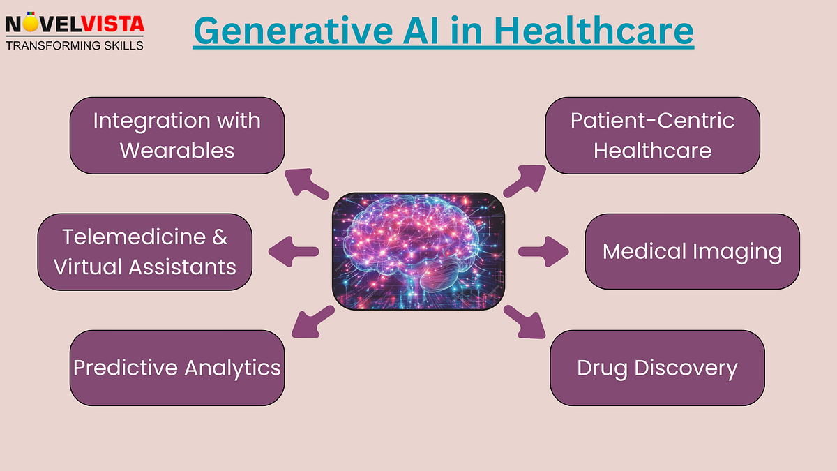 How is Generative AI Transforming the Future of Healthcare? | by ...