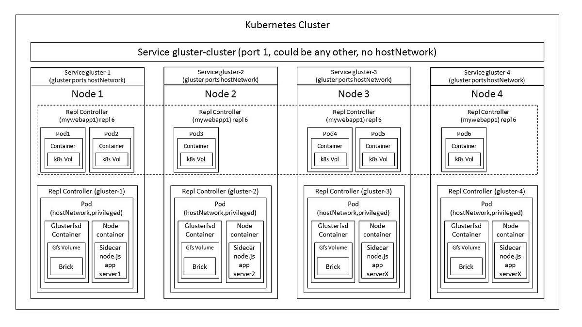 GlusterFS cluster with Kubernetes | by Jaime Garza | Medium