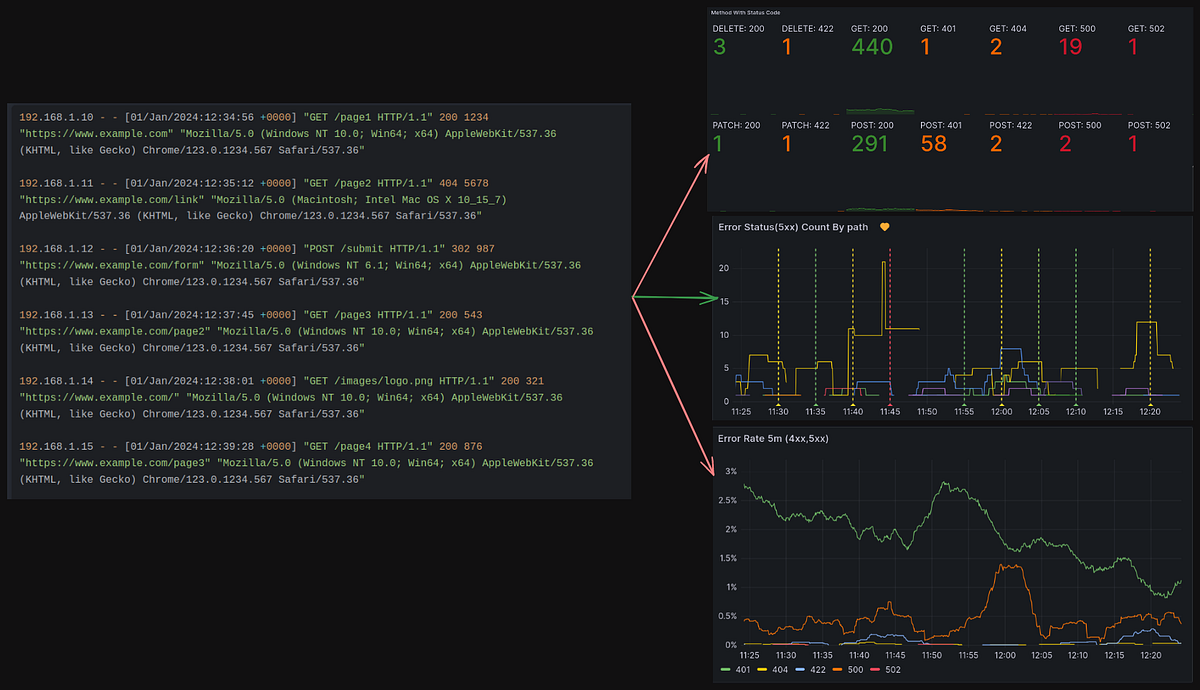 How to turn your Apache/Nginx logs into some cool visualizations!? | by Sudeep | Medium