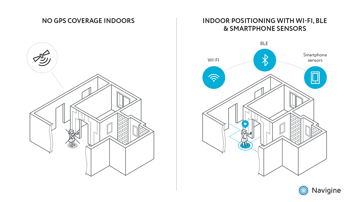 The evolution of indoor navigation technologies. Why GPS is useless in ...