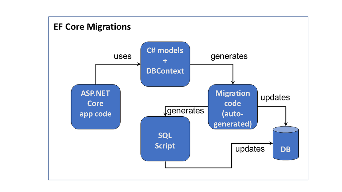 ASP.NET Core 6 Code First — Migrations Kullanımı | by Samet AKCA | Medium