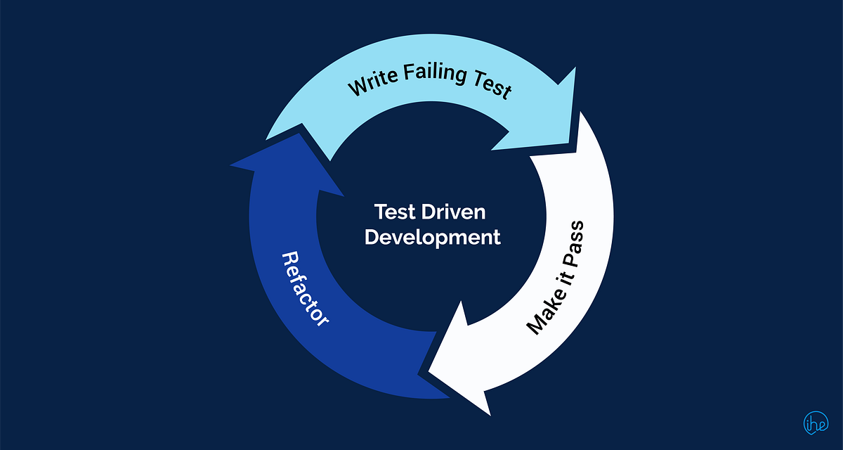 Test-Driven Development. Why you should write your tests first | by ...