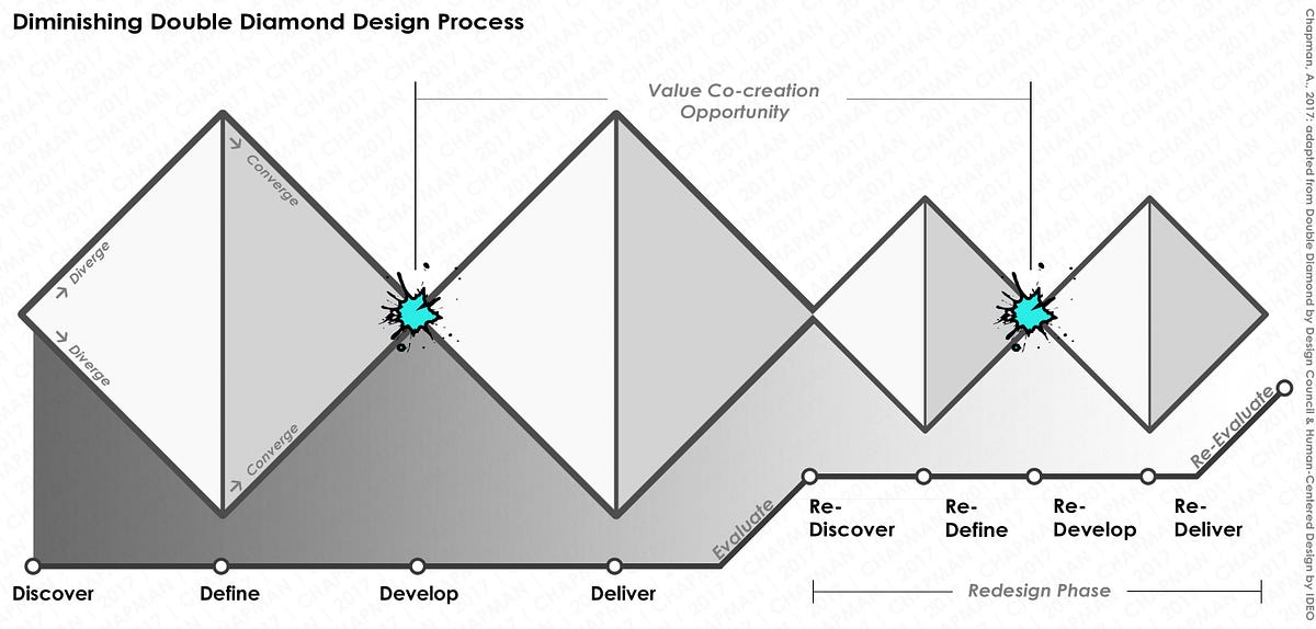 Linear Design Process Reloaded. A diminishing double diamond approach ...