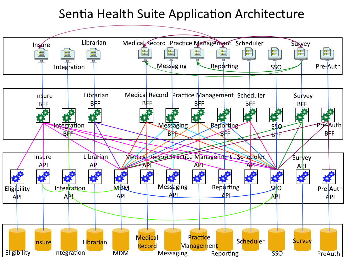 How to Build a Universal EMR. A deep dive into Architecture (Part 2 ...