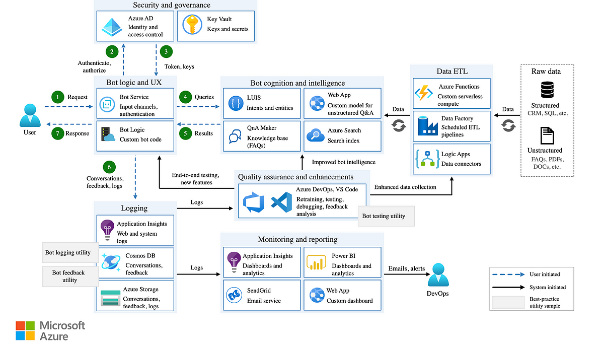Building A Custom Question Answering Bot And Custom Bot Ui Using Azure By Sanjay Senthilkumar