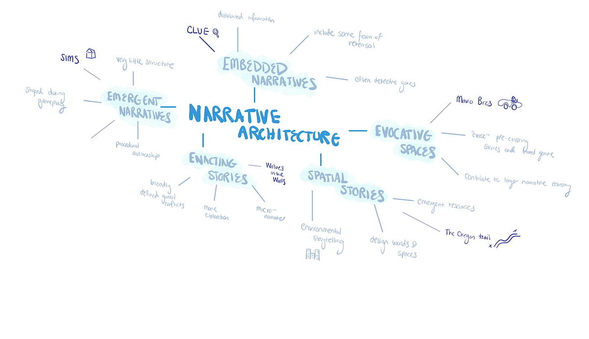 Narrative Architecture Mindmap | by Clara Everett | Medium