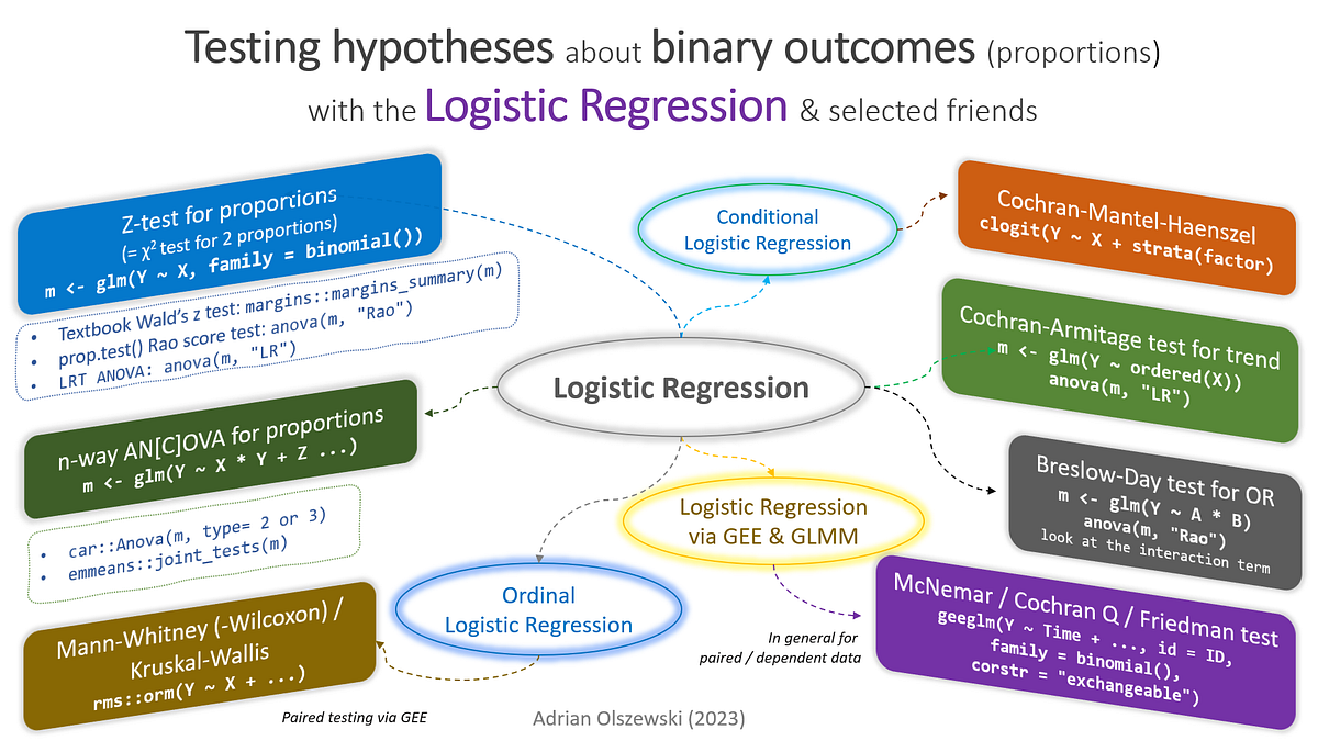 Testing hypotheses about proportions (%) through the logistic ...