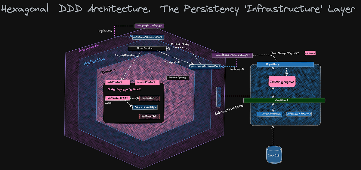 Microservices Hexagonal Architecture. Aggregate Persistency. | Javarevisited