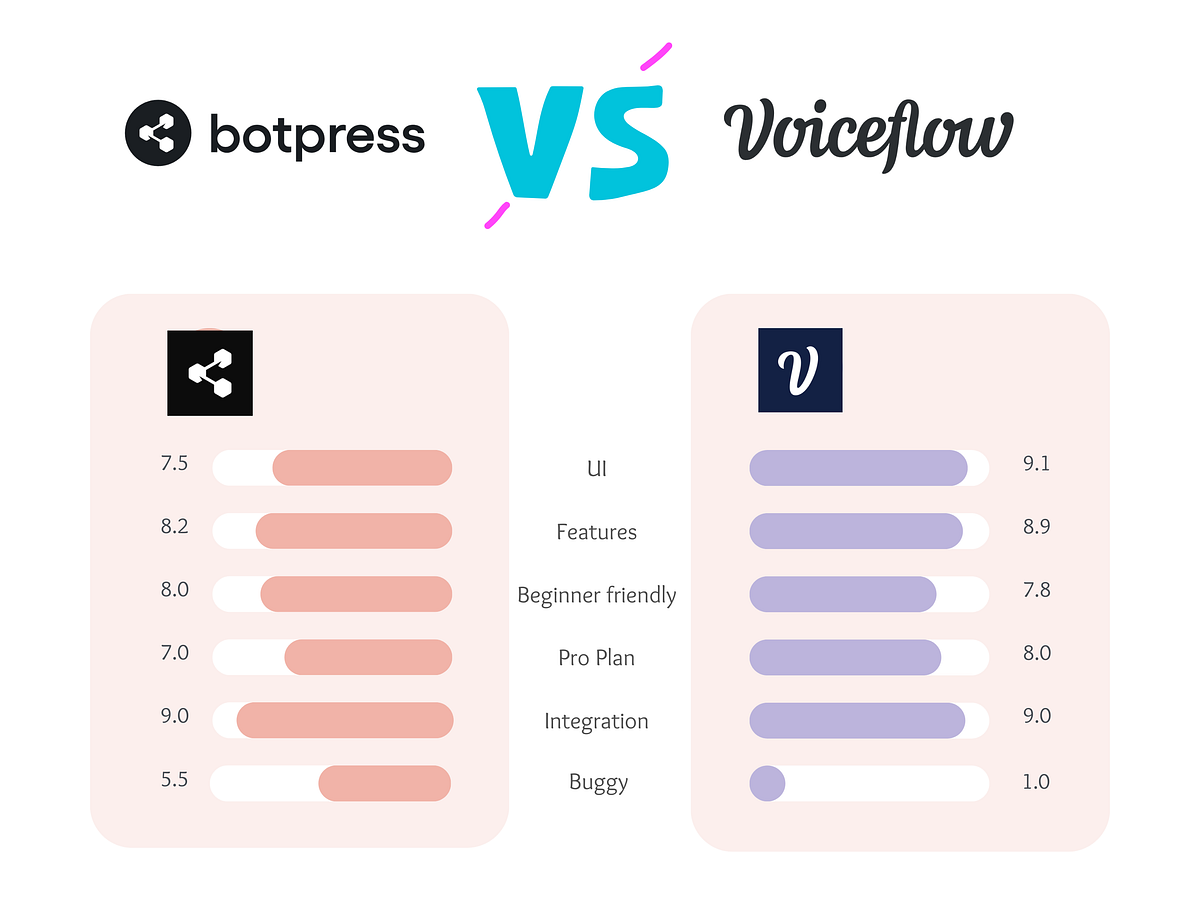 Botpress vs Voiceflow. I have built 21+ chatbots for myself… | by Nicks -- The ChatBot Guy | Medium