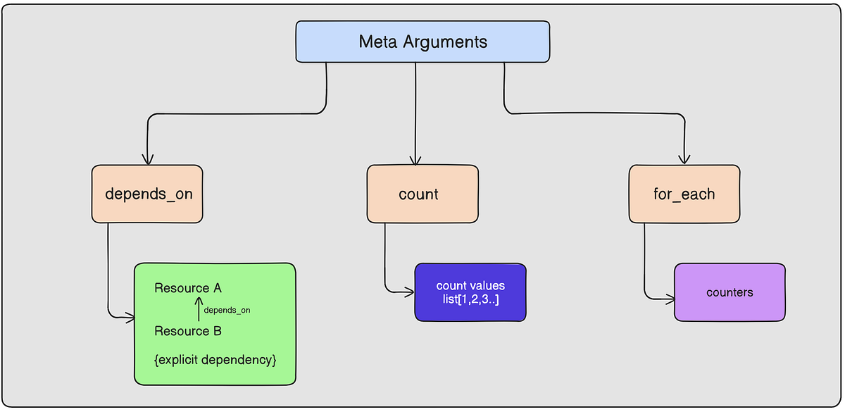 Terraform Meta-Arguments Demystified: Build Smarter, Not Harder | by Vrushal Kamate | Medium