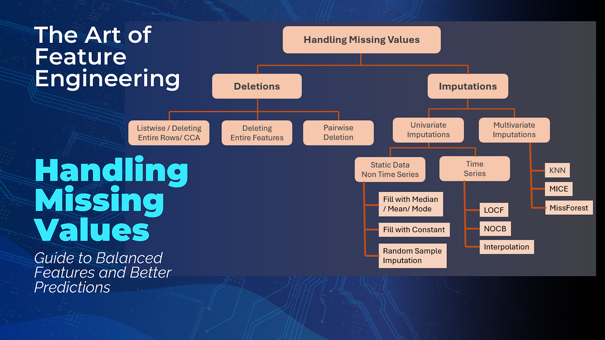The Art of Feature Engineering: A Guide to Handling Missing Values with Code Examples | by ...
