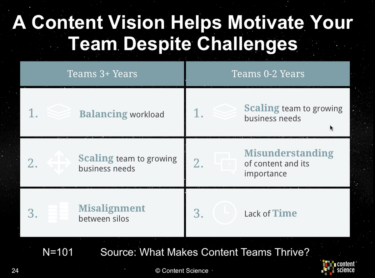 Content Leadership: Why + How to Create a Content Vision | by Amy Ogrin ...
